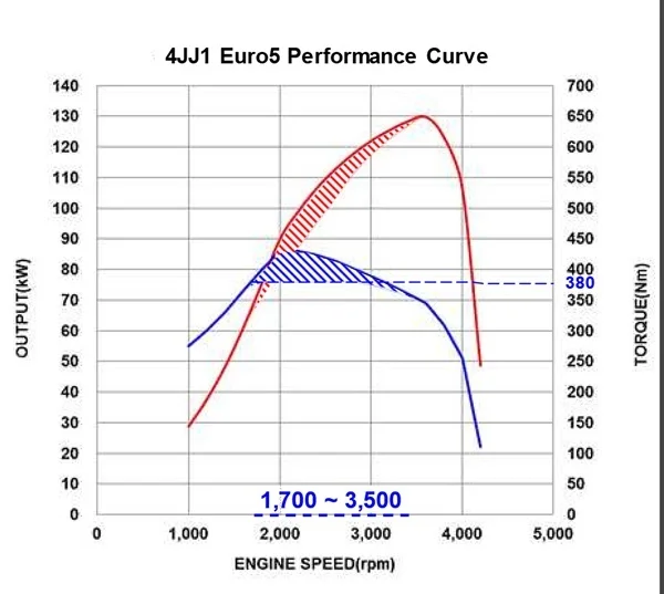 Euro 5 engine torque curve - Ute Guide